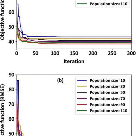 sensitivity analysis according to different population size during the