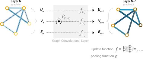 A Gentle Introduction To Graph Neural Networks