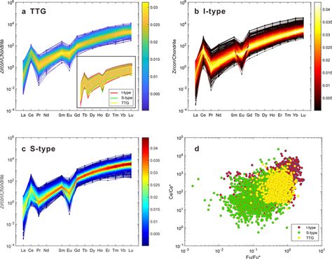 Zircon Trace Element Diagrams Kernel Density Plots Of Download Scientific Diagram