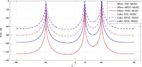 Figure 1 From An Improved Direction Finding Algorithm Based On Toeplitz