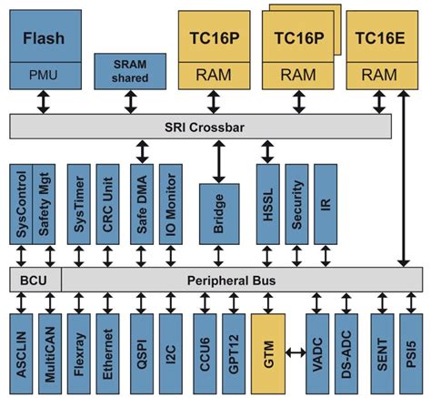 AURIX 32 Bit Microcontroller Family Performance Meets Safety Hitex