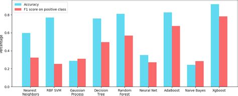 Comparison Of Some Of The Classic Machine Learning Methods Download