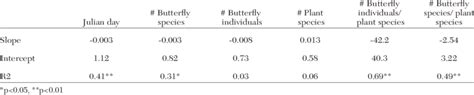 Coefficients Of The Pearson Correlation Between The Shannons