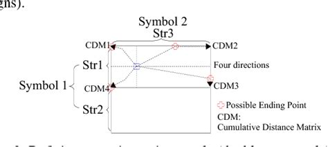 Figure 3 From A Multi Stroke Dynamic Time Warping Distance Based On A Optimization Semantic