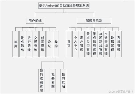 Springbootjavanodepythonphp基于android的自助游线路规划系统【2024年毕设】 Csdn博客
