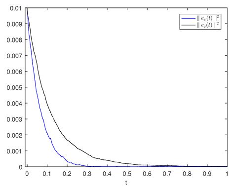 Fractal Fract Free Full Text Finite Time Synchronization For Stochastic Fractional Order