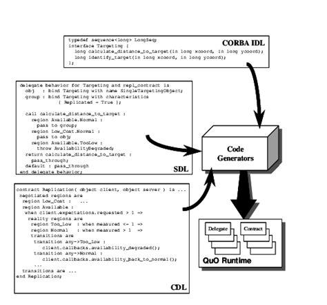 The Quo Code Generators Download Scientific Diagram