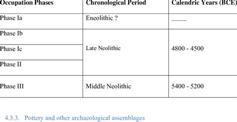3 Occupation Phases And Chronological Periods Of The Neolithic