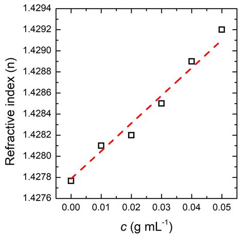 Figure S1 The Dependence Of The Refractive Index At Room Temperature