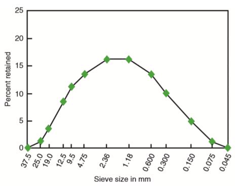 Grading Of Aggregate And Grading Curves Kpstructuresin Grading Of Aggregate And Grading Curves Kpstructuresin