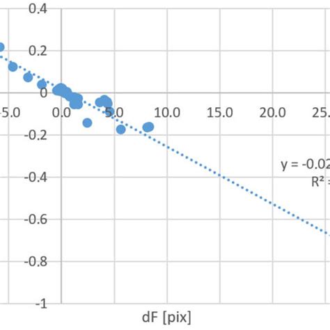 The Systematic Error Of Elevation As A Function Of The Deviation Of The