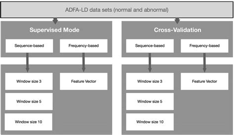 1 Generated Data Sets For Supervised And Cross Validation Modes In