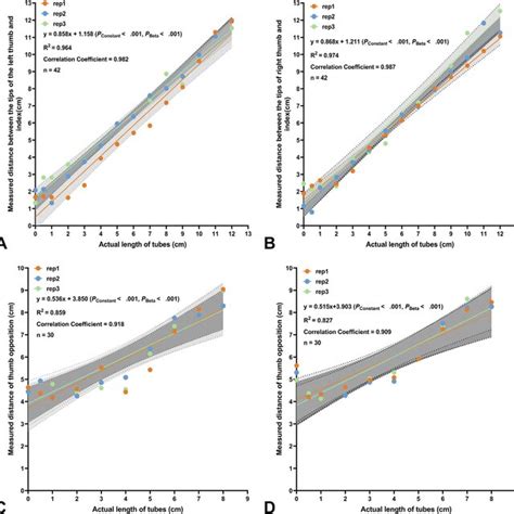 Aed Linear Regression Analysis Between Measured Length And Actual