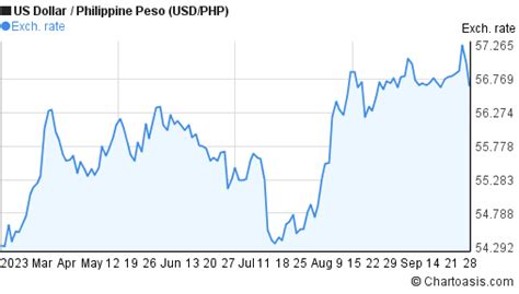 6 Months Usd Php Chart Us Dollar Philippine Peso Rates