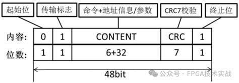 从零开始，基于fpga实现sd卡高效读写操作（一） fpga sdio csdn博客