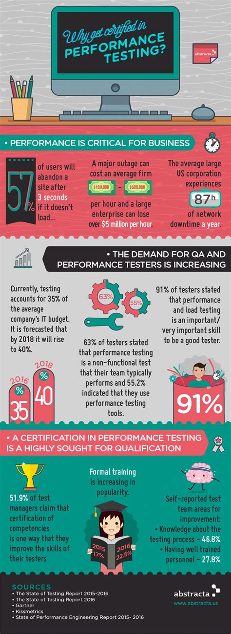 Infographic Why Should I Become A Performance Tester Abstracta