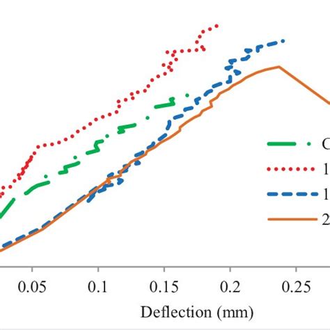 Load Deflection Diagram For Flexural Test Download Scientific Diagram