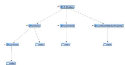 Sap Classification System Cds Modelling My Experiments With Abap