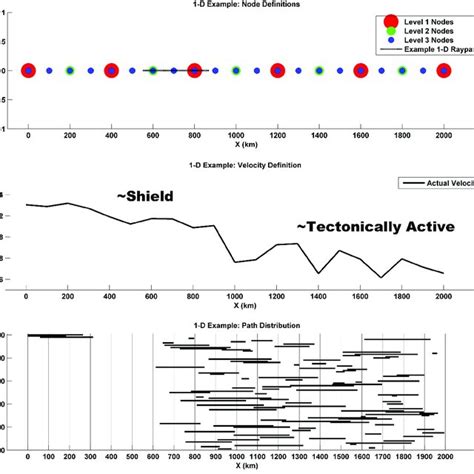 synthetic inversion test case along a line with varying velocity top