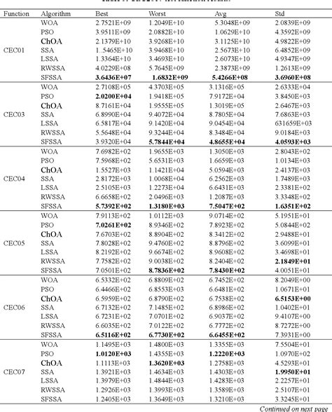 Table 9 From Design And Application Of Improved Sparrow Search Algorithm Based On Sine Cosine