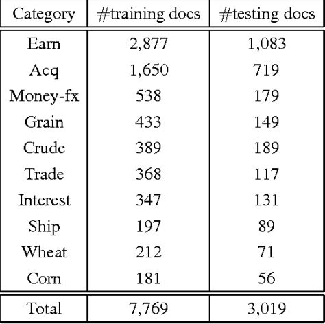 Table 1 From A Multi Criteria Decision Making Approachin Feature Selection For Enhancingtext