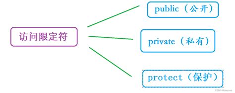 C学习：类和对象（上）以及和java中类和对象的对比java的类和c的类 Csdn博客