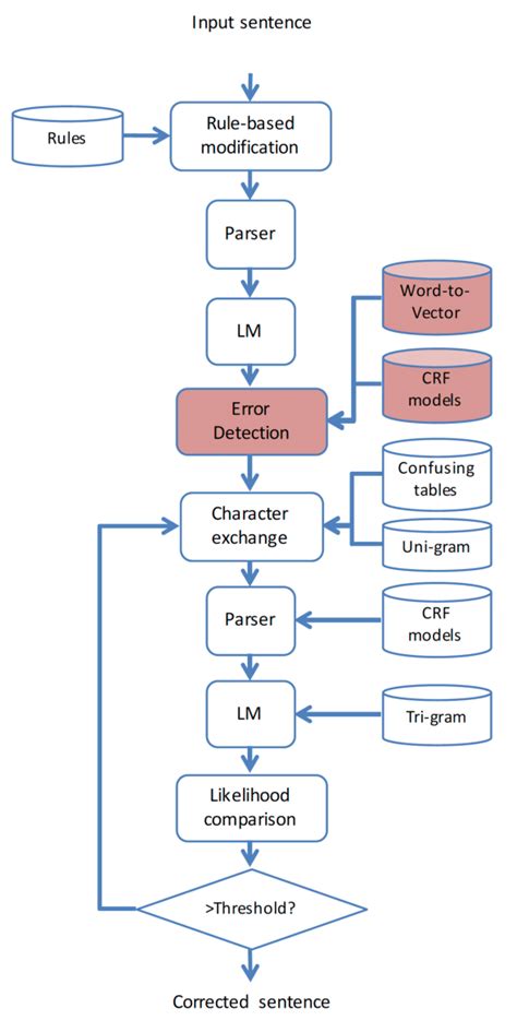 The Schematic Diagram Of The Proposed Chinese Spelling Checker The Are Download Scientific