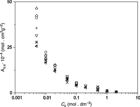 Second Osmotic Virial Coefficient Of Sodium Poly Styrene Sulfonate Of Download Scientific