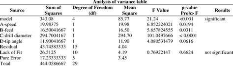 Anova For Rsm Linear Model Download Table