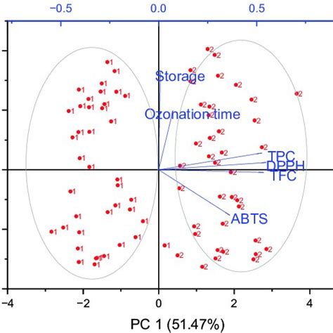 Biplot Form Of Principal Component Analysis Pca Of The Phenolic