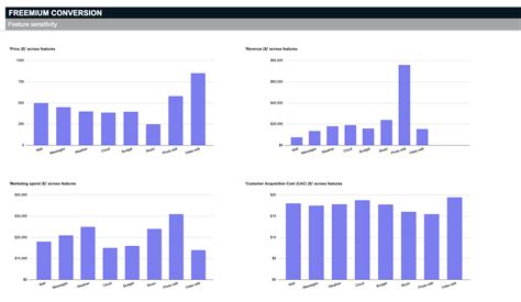 Feature Sensitivity Charts Sheet Pricing Strategies Spreadsheet