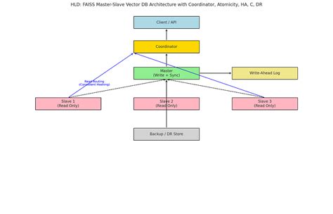 🚀 Designing A Scalable And Fault Tolerant Vector Database System With Faiss Master Slave