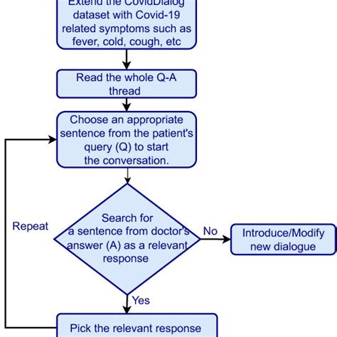 construction and annotation pipeline of cdialog dataset download