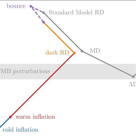 The Scale Factor Vs Comoving Hubble Scale Sketch Not To Scale Of