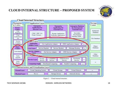 Design And Inplementation Of Hybrid Cloud Computing Architecture Based