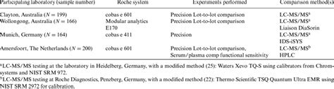 Participating Laboratories And Detection Methods Download Scientific Diagram