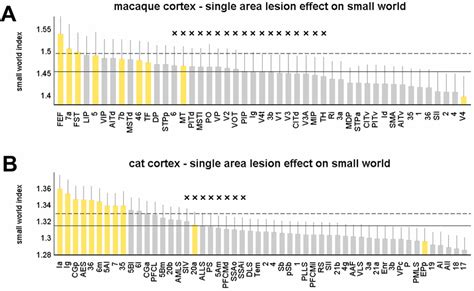 Impact Of Single Area Lesion On Small World Index Areas Are Sorted In