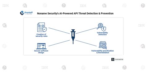 Explain Ai Powered Api Threat Detection And Prevention