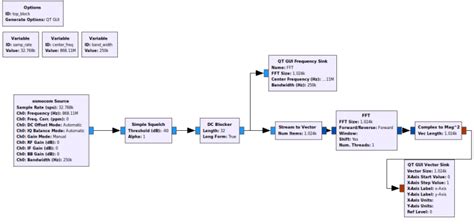 Getting Started With Gnuradio And Scapy The Iot The Iot Blog
