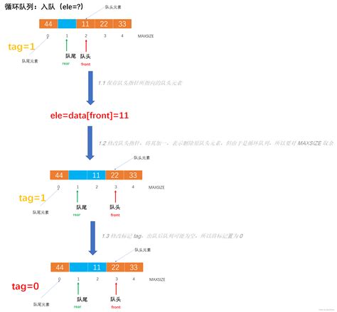 队列练习之example004 设计一个循环队列，用 Front 和 Rear 分别作为队头和队尾指针，另外用一个标志 Tag 表示队列是空