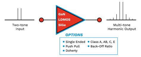 How To Balance Linearity And Efficiency In Rf Power Amplifiers Rfmw Blog