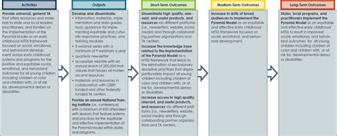 Logic Model National Center For Pyramid Model Innovations