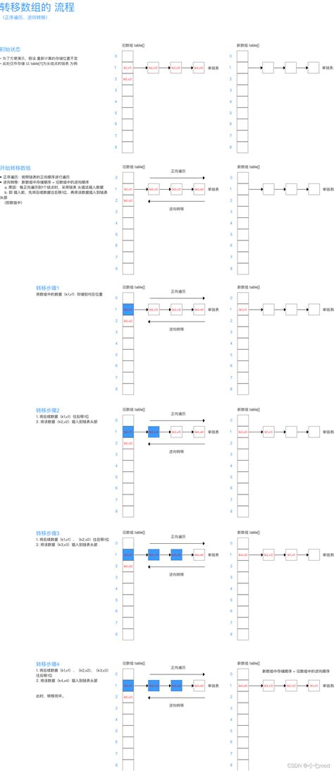 【java集合】hashmap的resize源码详解以及jdk17与jdk18的区别inithashseedasneeded Csdn博客