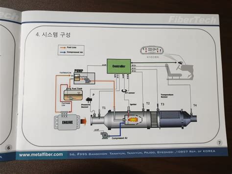 싼타페cm 배출가스 5등급 매연저감장치dpf 장착기 네이버 블로그