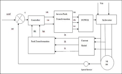 Block Diagram Of IFOC Download Scientific Diagram