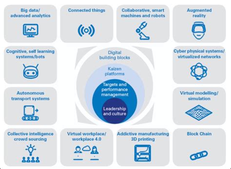 Lean Digitization 2 0 Emerging Technologies [9] Download Scientific Diagram