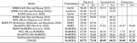 Figure 1 From A Label Dependence Aware Sequence Generation Model For Multi Level Implicit