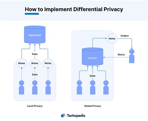 What Is Differential Privacy Definition And Role In Machine Learning