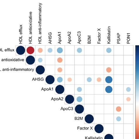 Correlation Plot Of Hdl Functionality Measures And Proteins Of The Hdl Download Scientific