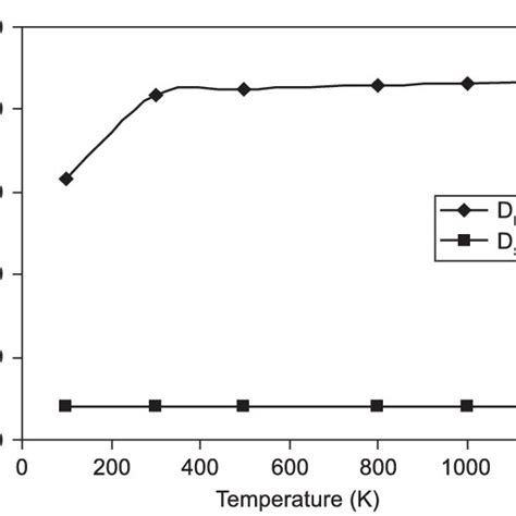 Acoustic Coupling Constants Vs Temperature Download Scientific Diagram